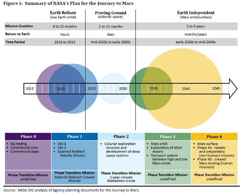 Inspector General Report: NASA’s Plans for Human Exploration Beyond Low ...