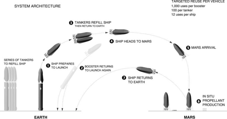 Musk Mars Plan…and Beyond: Making Humans a Multi-Planetary Species