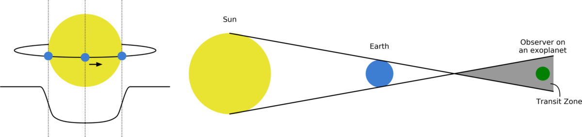 Scale Diagram Of Planets Earth And Space Social