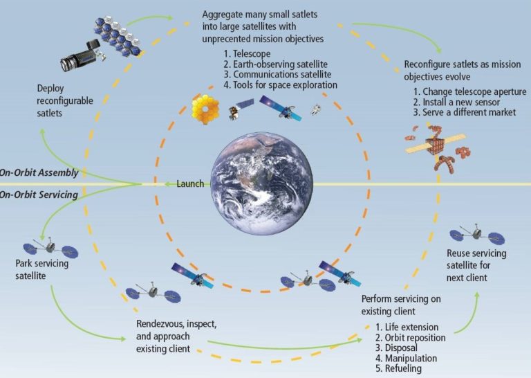 New Reports: On-orbit Assembly, Servicing – A Coming Revolution? Updated