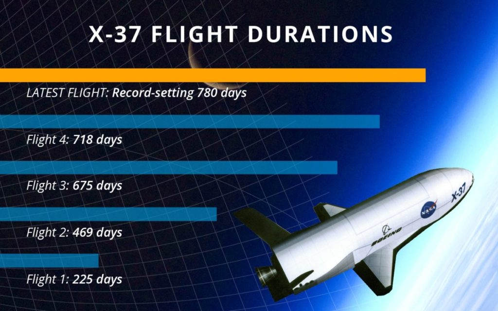 Air Force Space Plane: Satellite Deployments Raise Questions