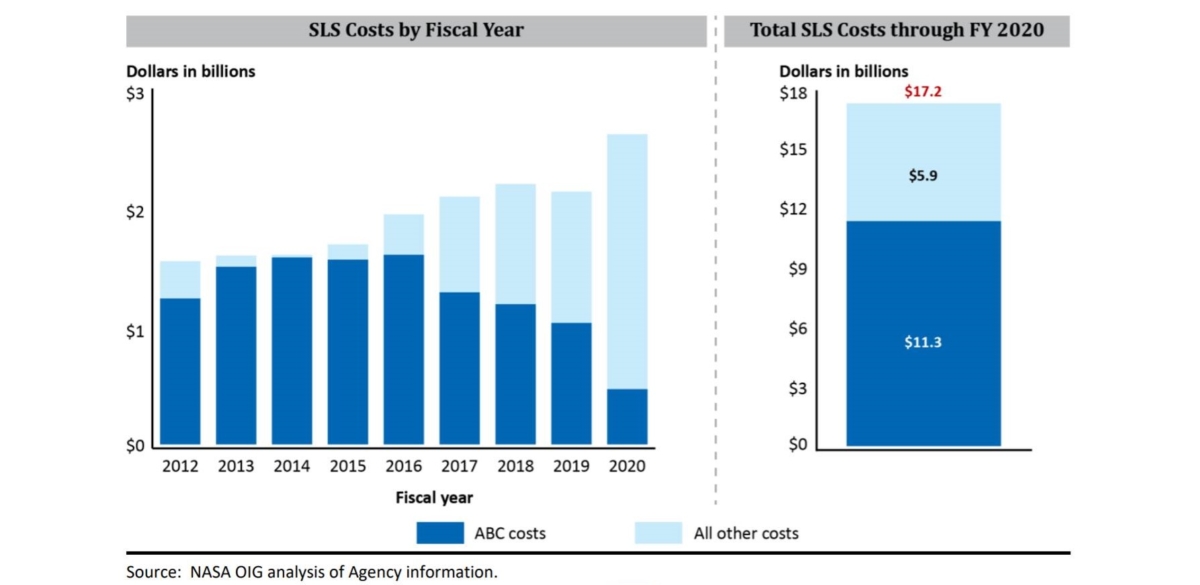 Report: NASA’s Management of Space Launch System (SLS) Program Costs ...