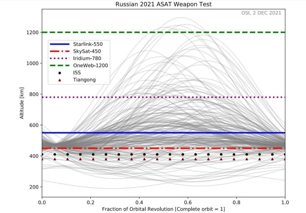 Russian Anti-satellite Debris: New Report