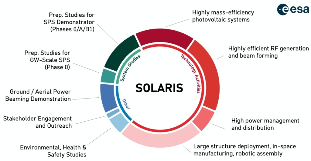 Europe’s SOLARIS Program: Investigating Space-based Solar Power