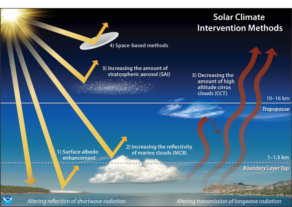 Climate Control on Earth: Space-based Planetary Sunshade?