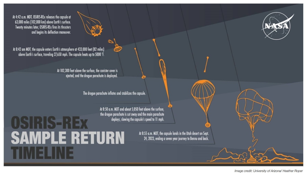 Parachute Problem Identified in OSIRIS-REx Asteroid Sample Capsule Return