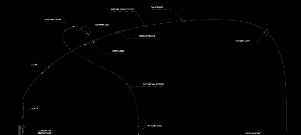 SpaceX Starship: Flight 3 Given a Go for Launch – Flight Details