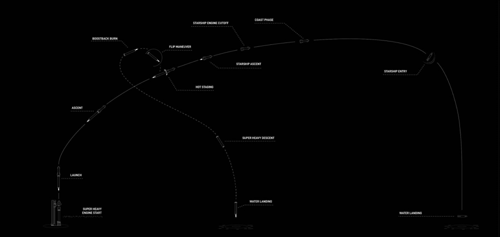 SpaceX Starship: Upcoming Flight Four Details